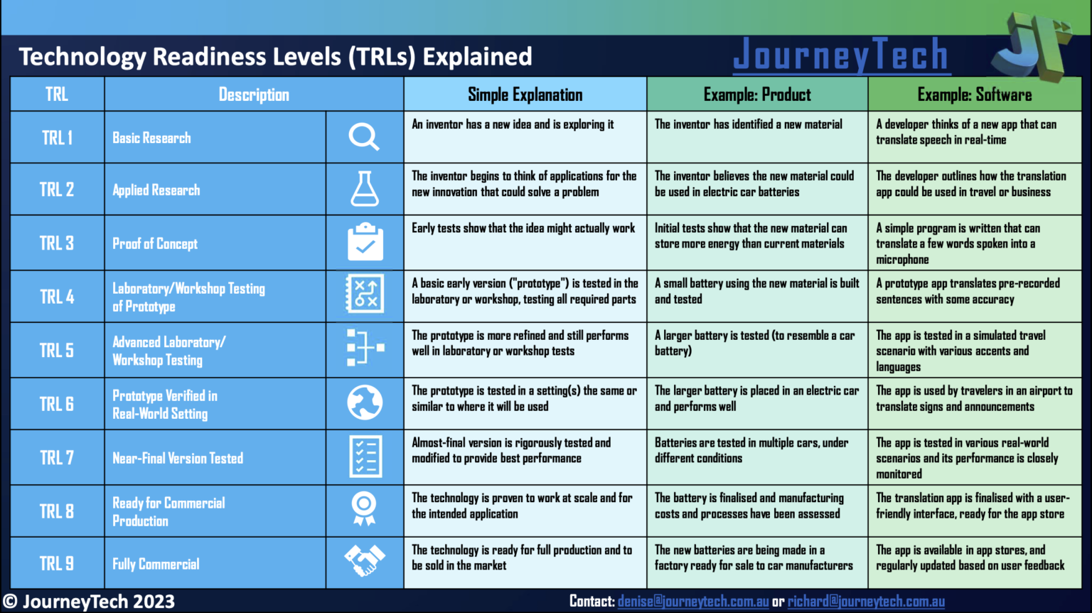 What are Technology Readiness Levels (TRLs)? - JourneyTech